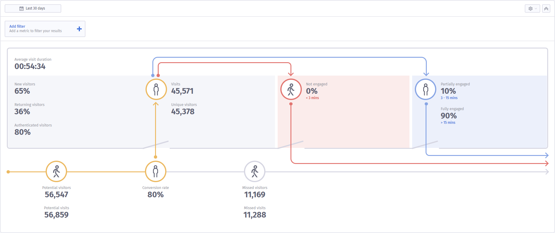 Behavioral Analytics – Purple Support