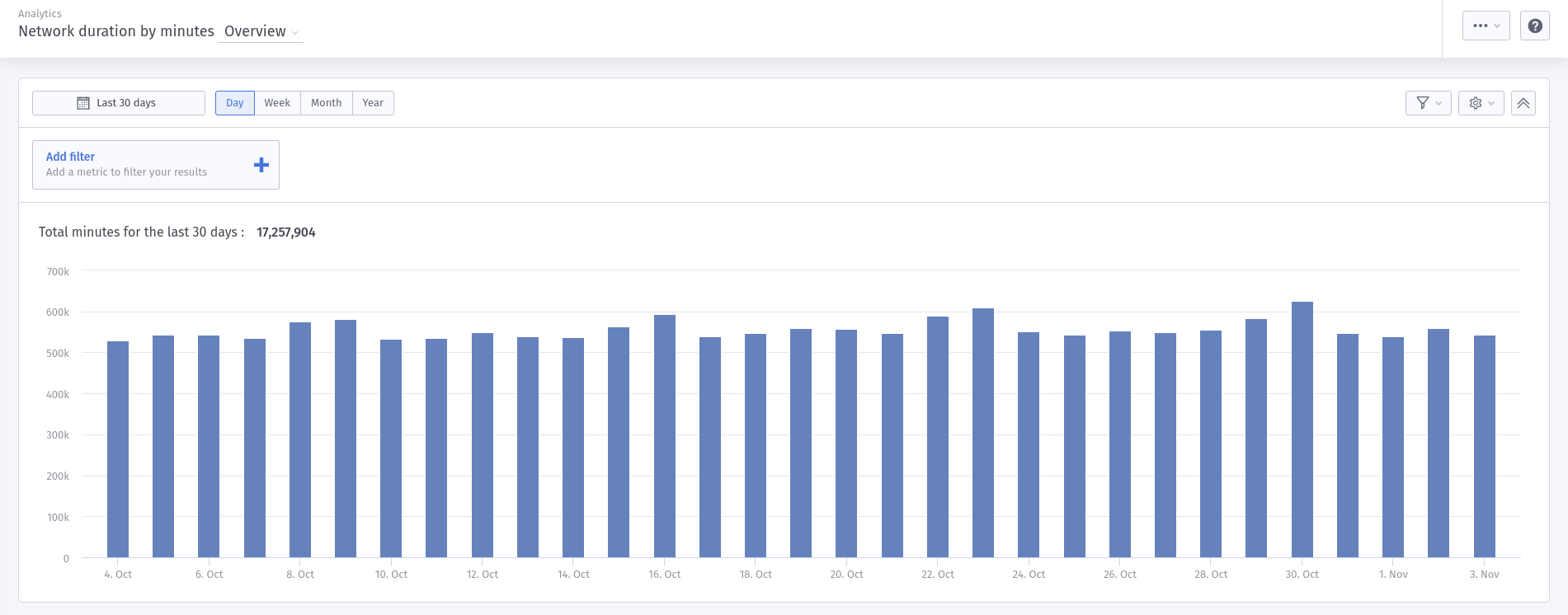 Network Analytics – Purple Support