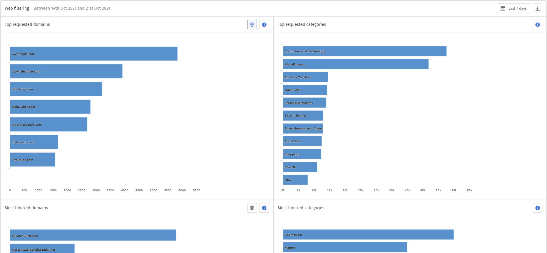 Network Analytics – Purple Support