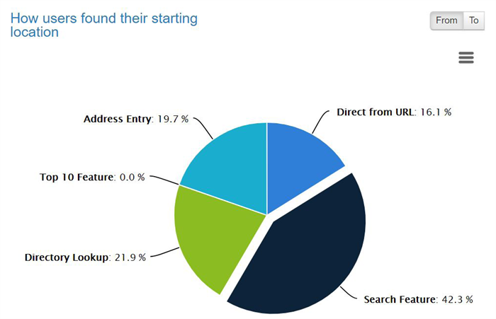 Wayfinding Reports – Purple Support
